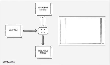 Apple announces solar power patent for its iPhone, iPad, MAC